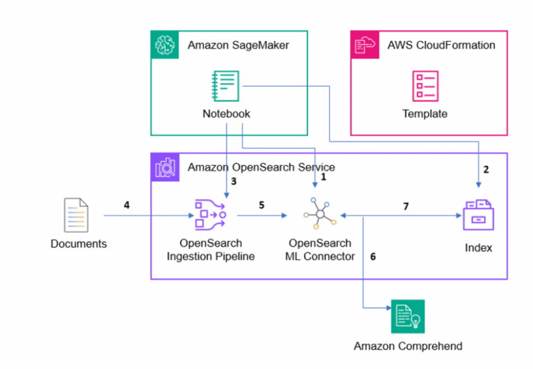 Amazon OpenSearch ML Connectors: A Practical Guide – becoration