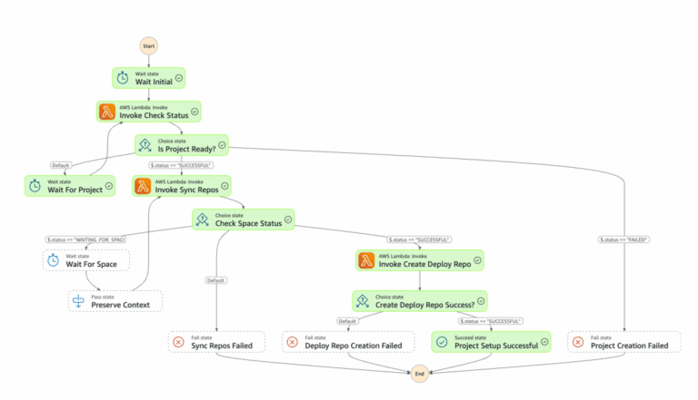Automation of AIOps with SageMaker Unified Studio Projects: Technical Implementation, Part 2 ...